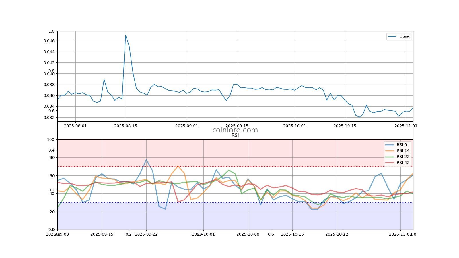 Energi RSI indicator