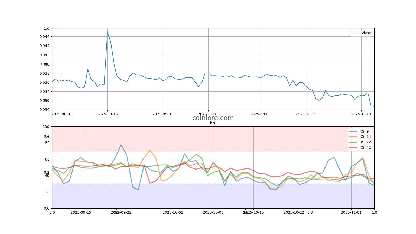 Energi RSI indicator