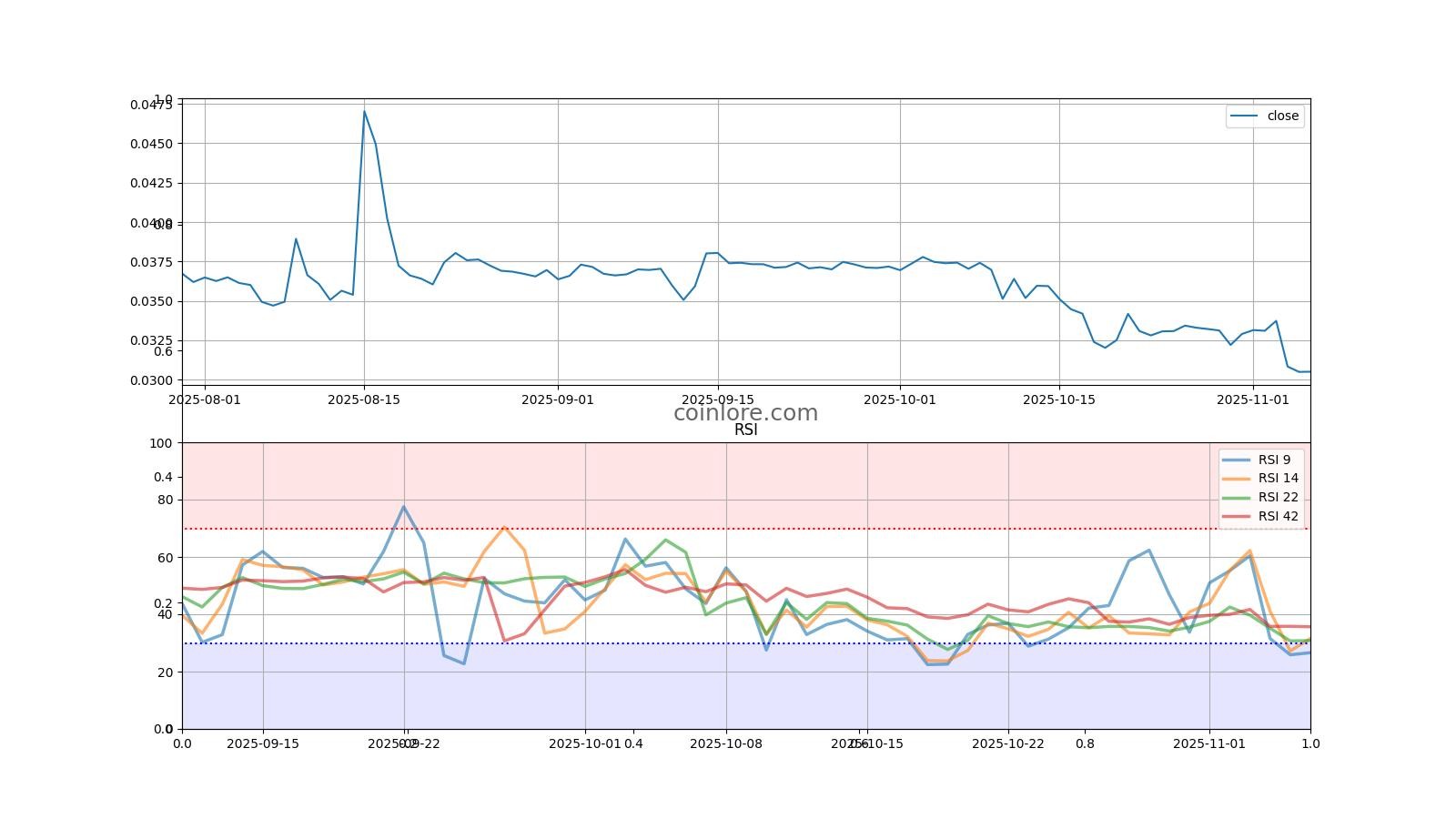 Energi RSI indicator