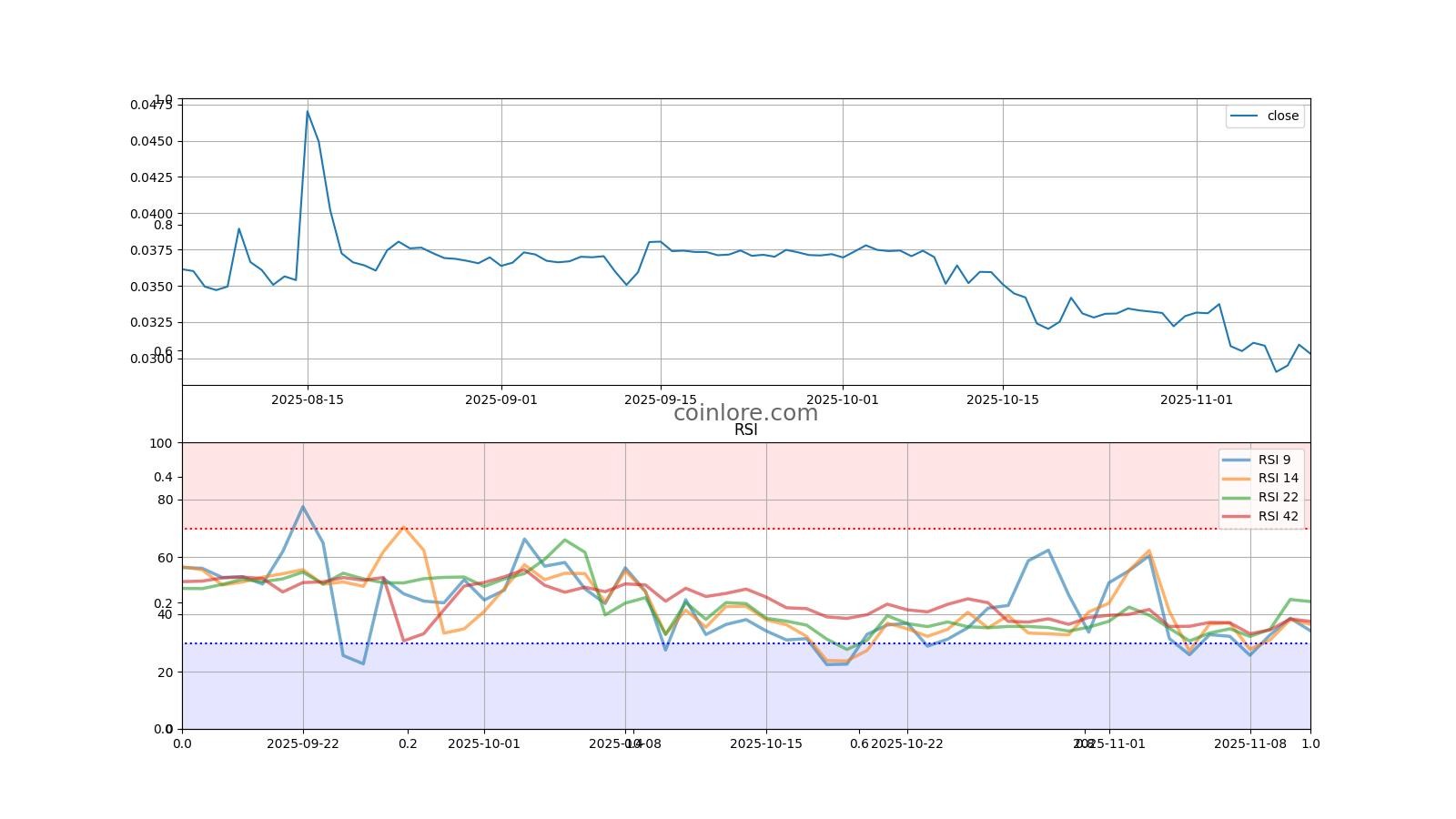 Energi RSI indicator