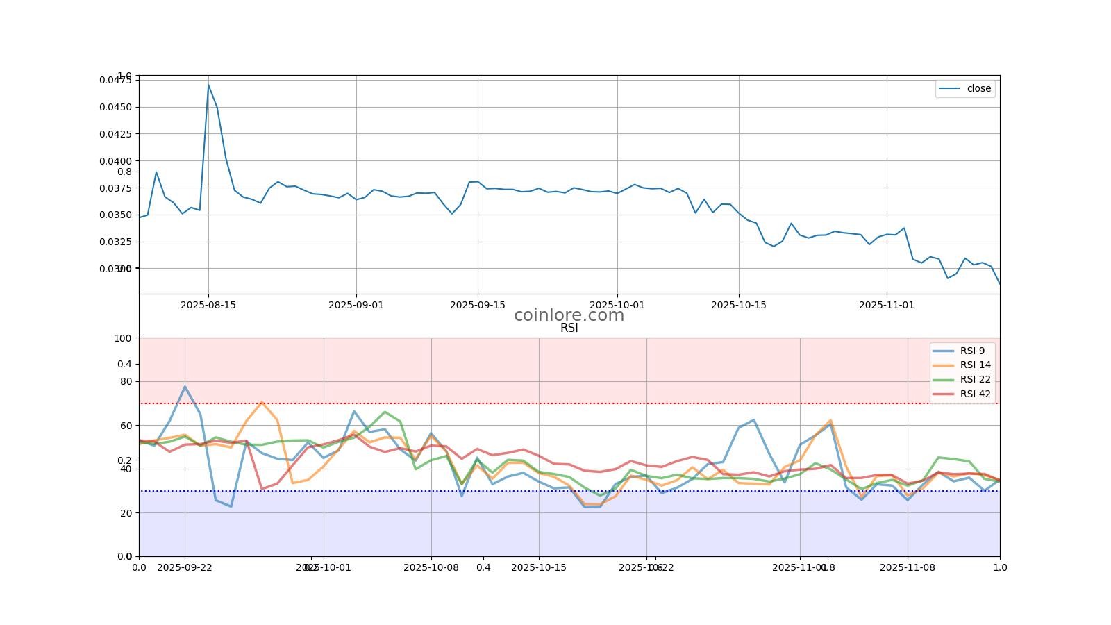 Energi RSI indicator