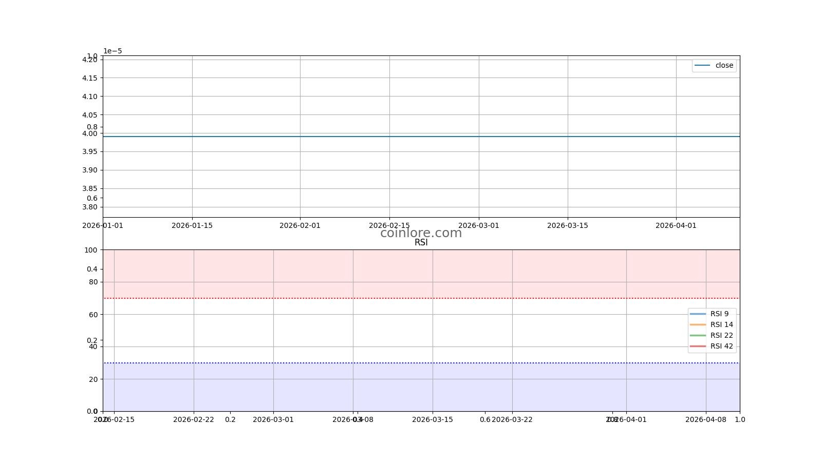 Tesla Token RSI indicator