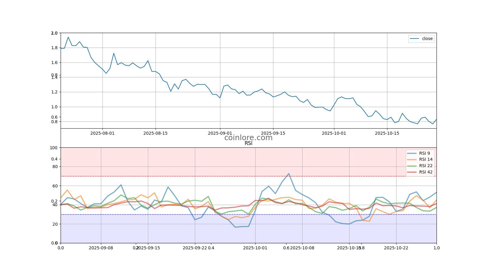 Energy Web Token RSI indicator