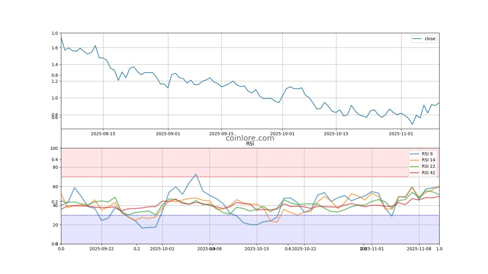 Energy Web Token RSI indicator