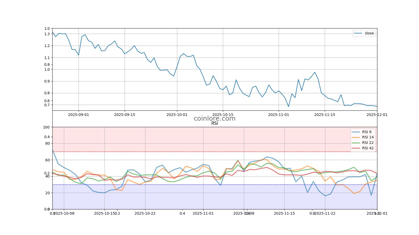 Energy Web Token RSI indicator