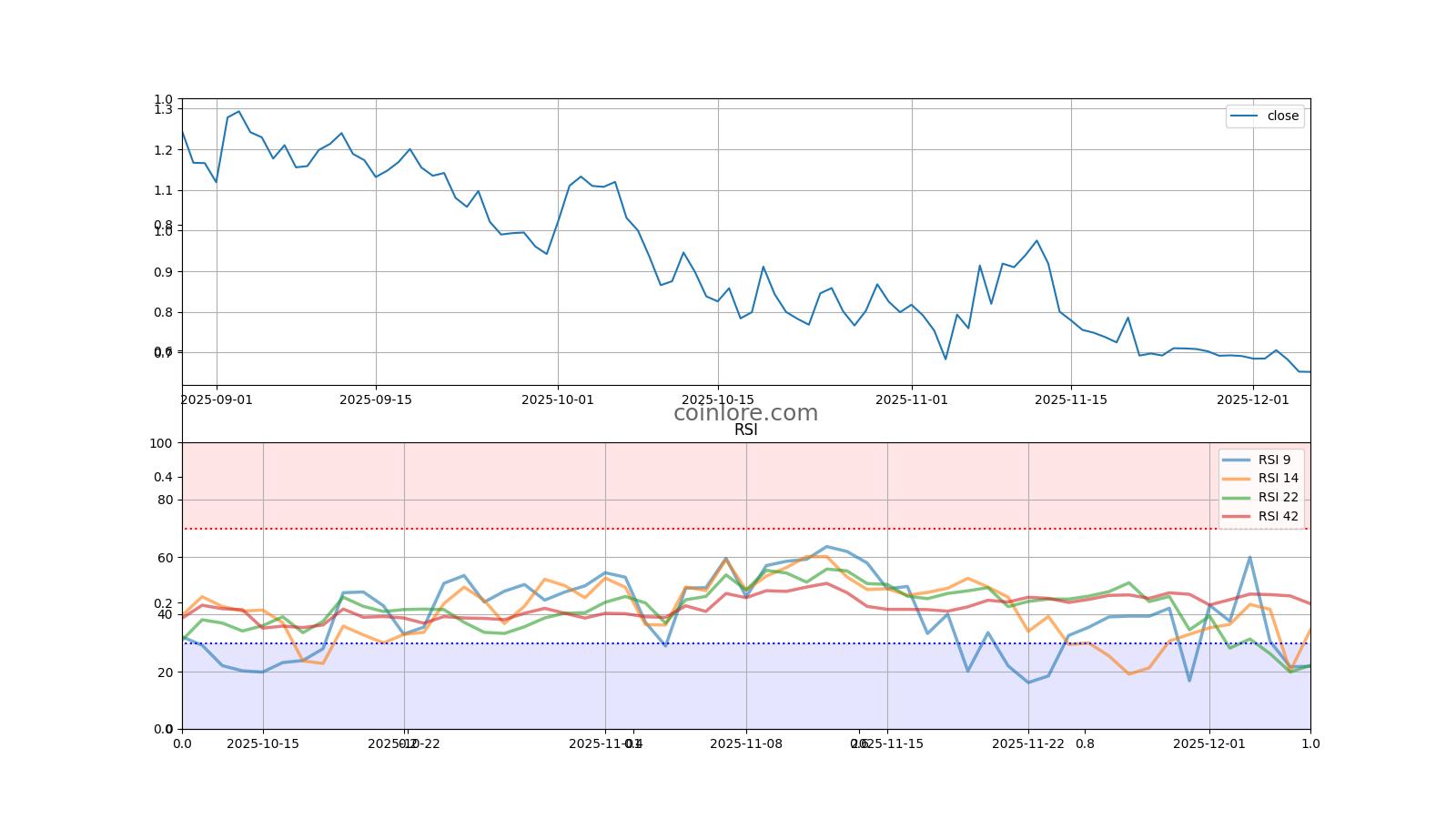 Energy Web Token RSI indicator