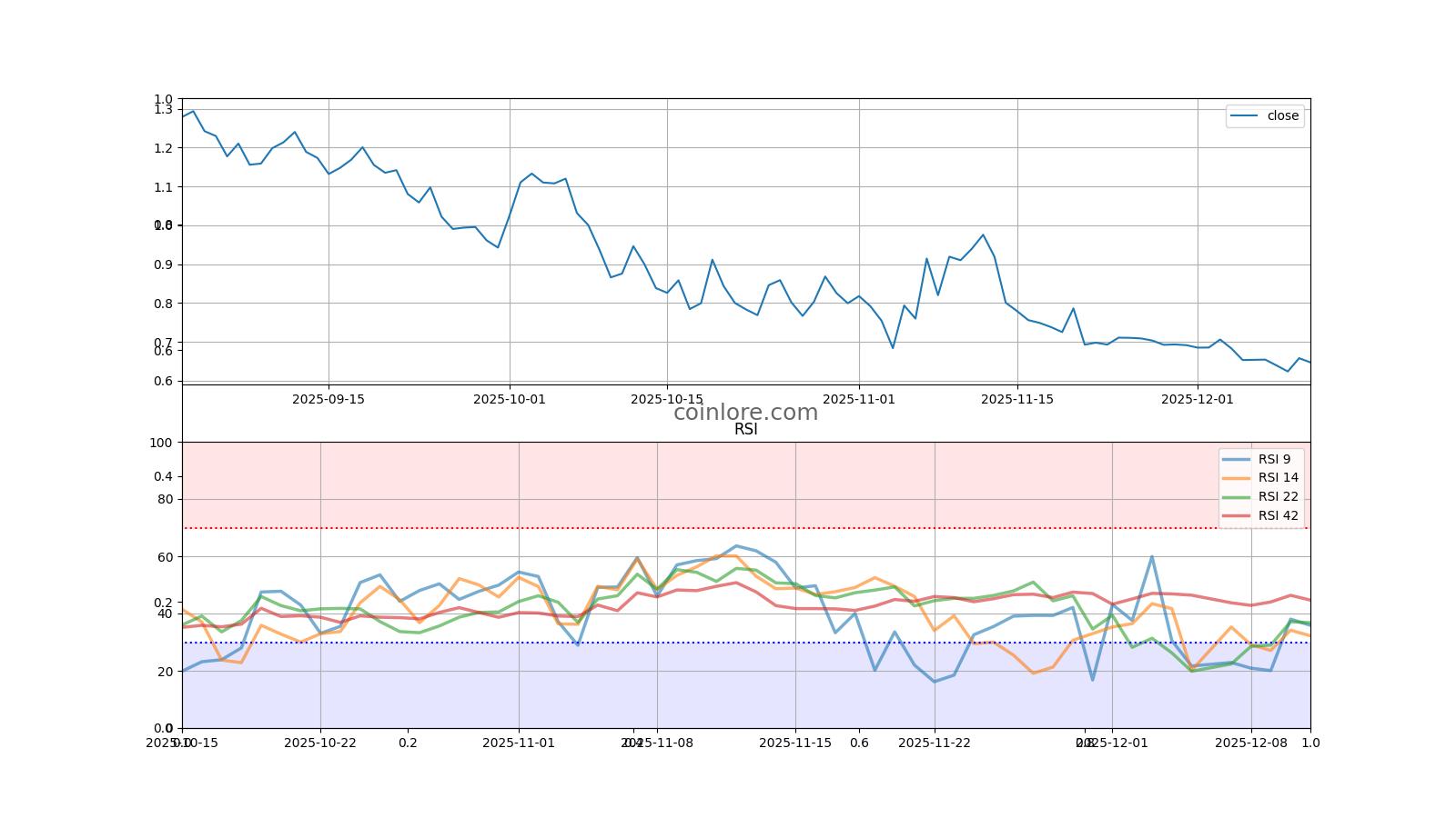 Energy Web Token RSI indicator