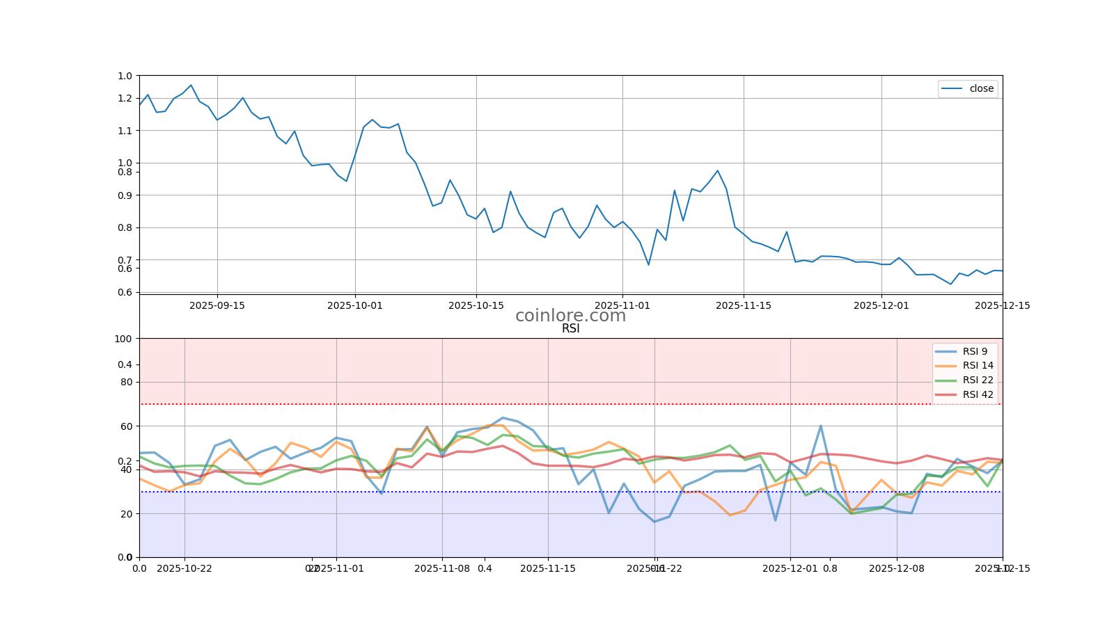 Energy Web Token RSI indicator