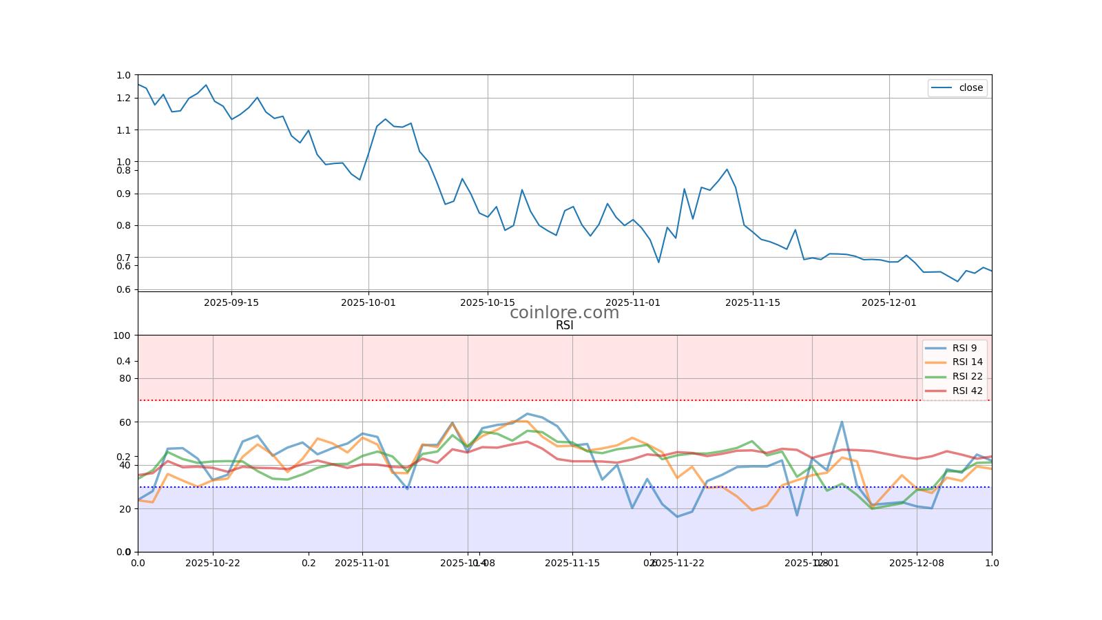 Energy Web Token RSI indicator
