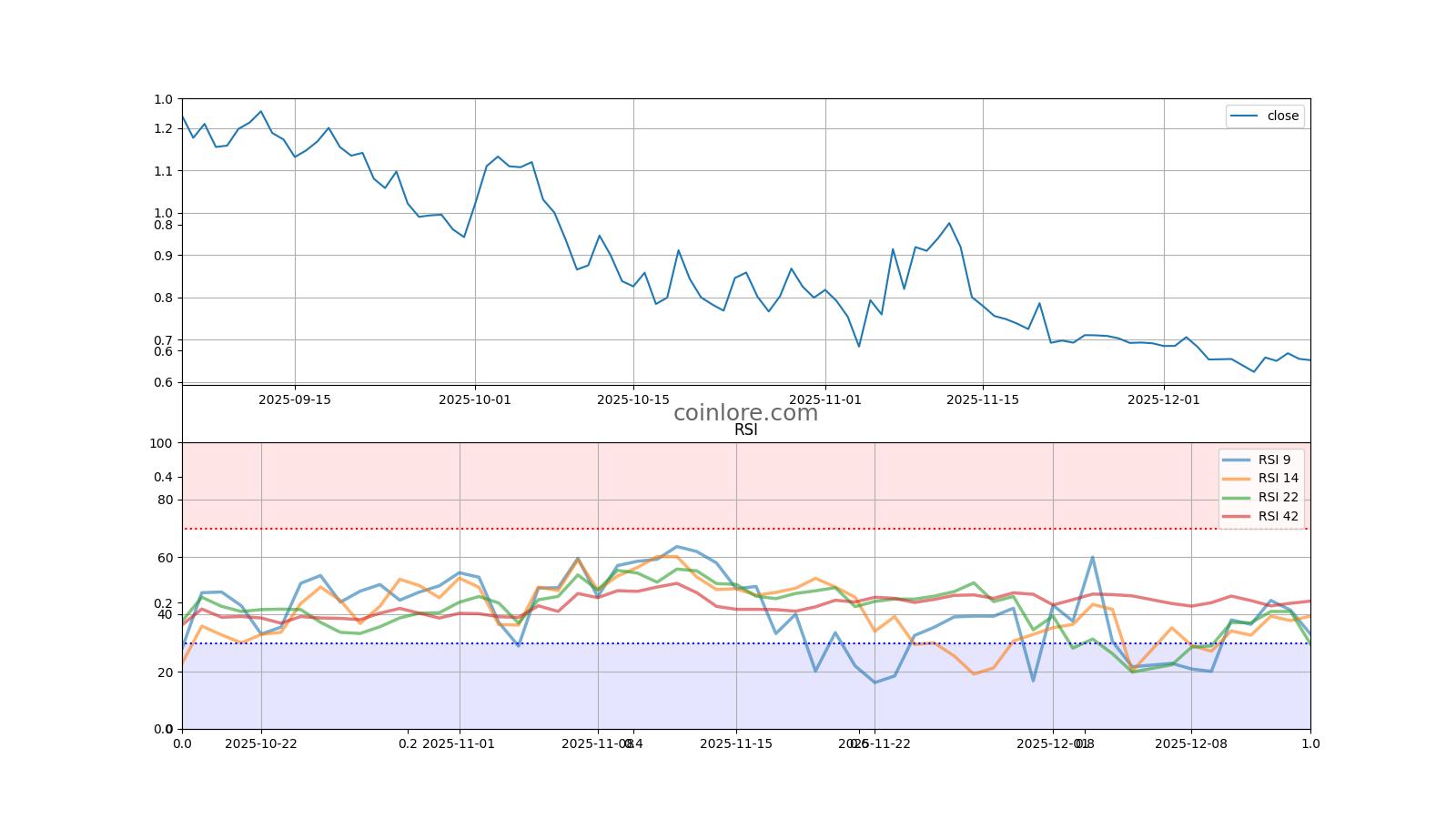 Energy Web Token RSI indicator