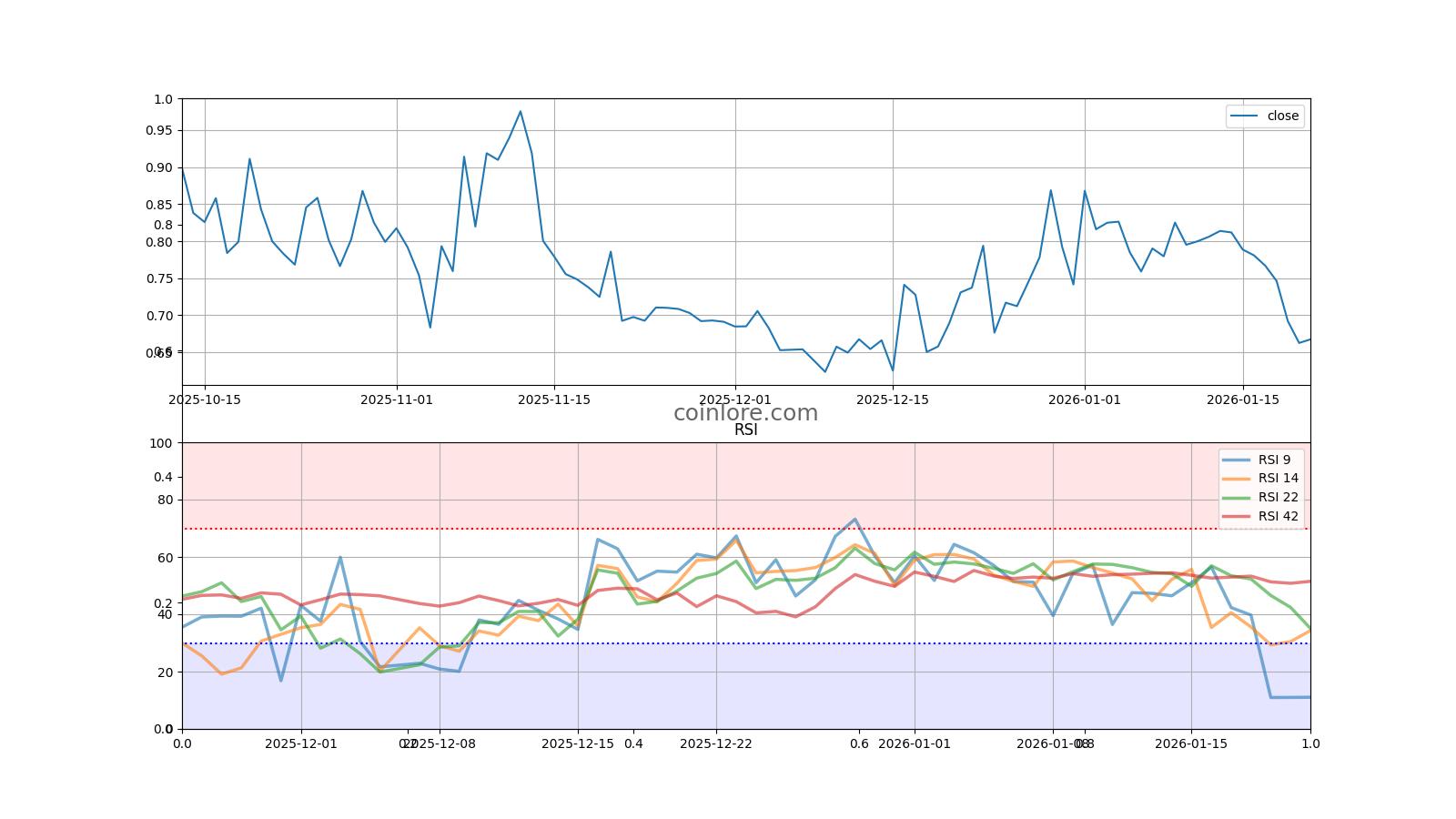 Energy Web Token RSI indicator