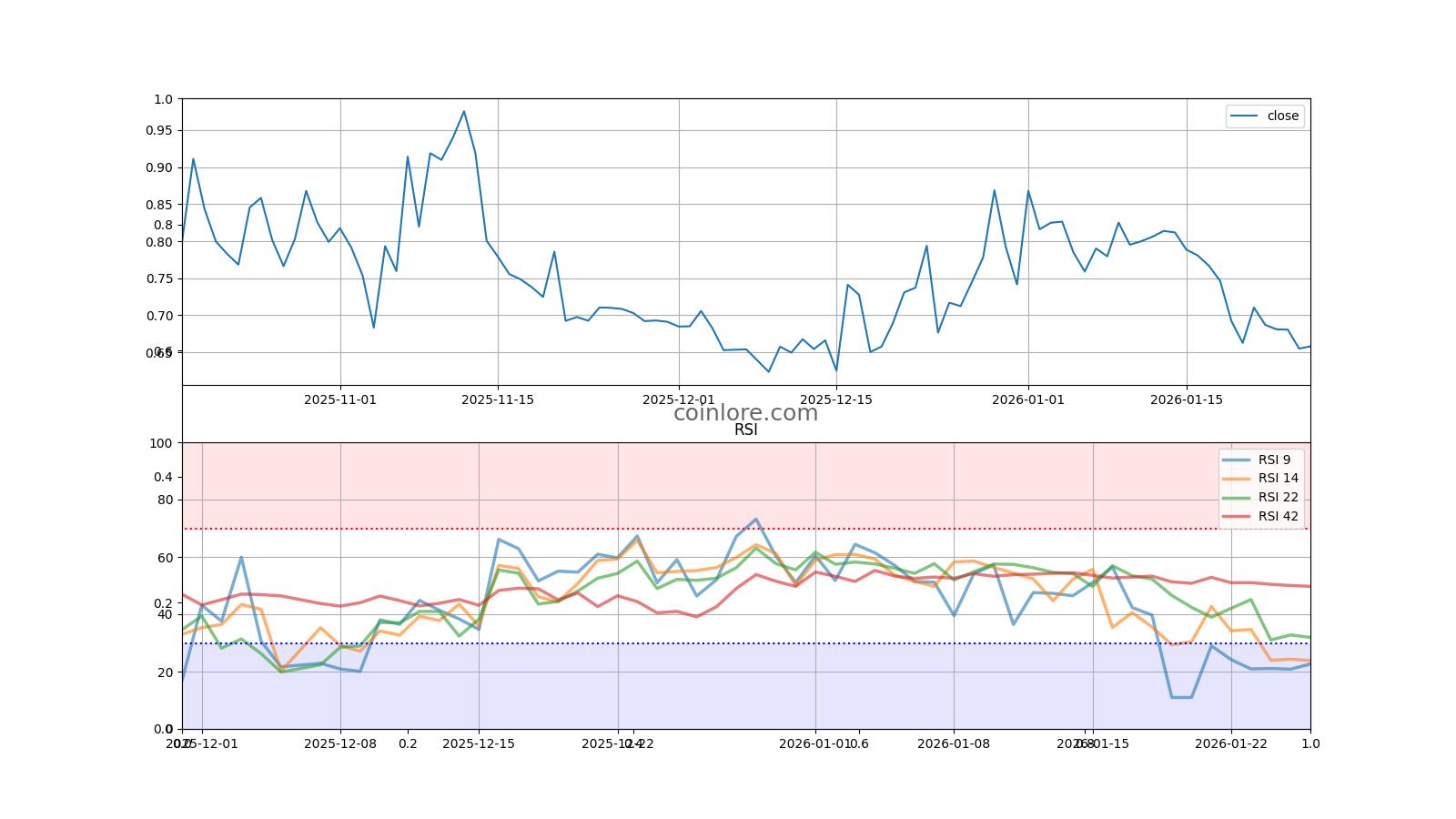 Energy Web Token RSI indicator