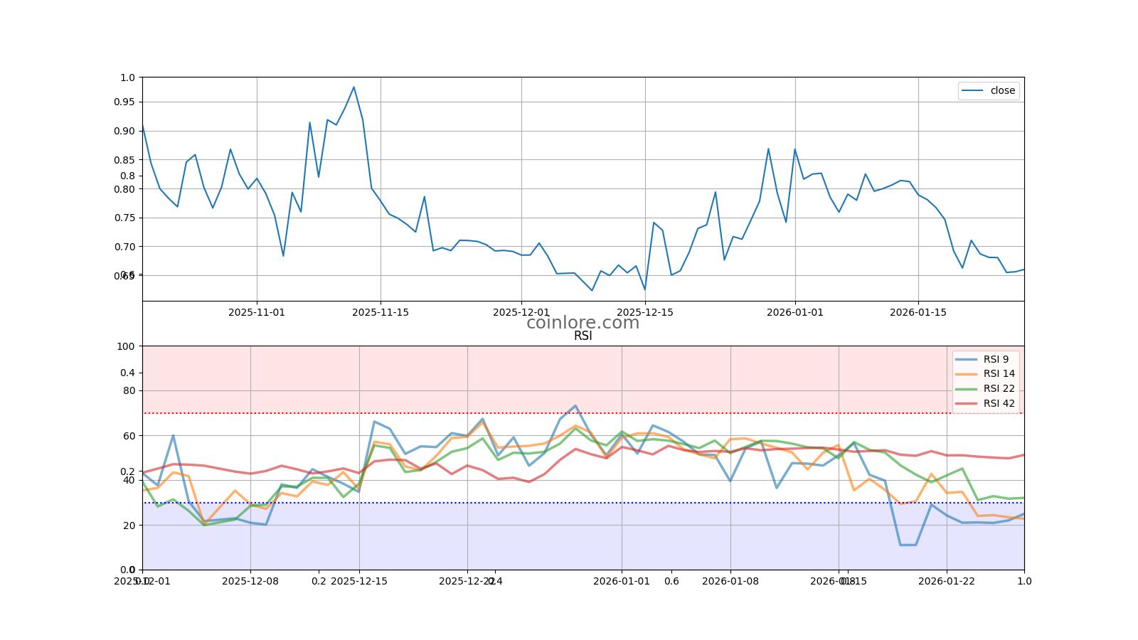 Energy Web Token RSI indicator