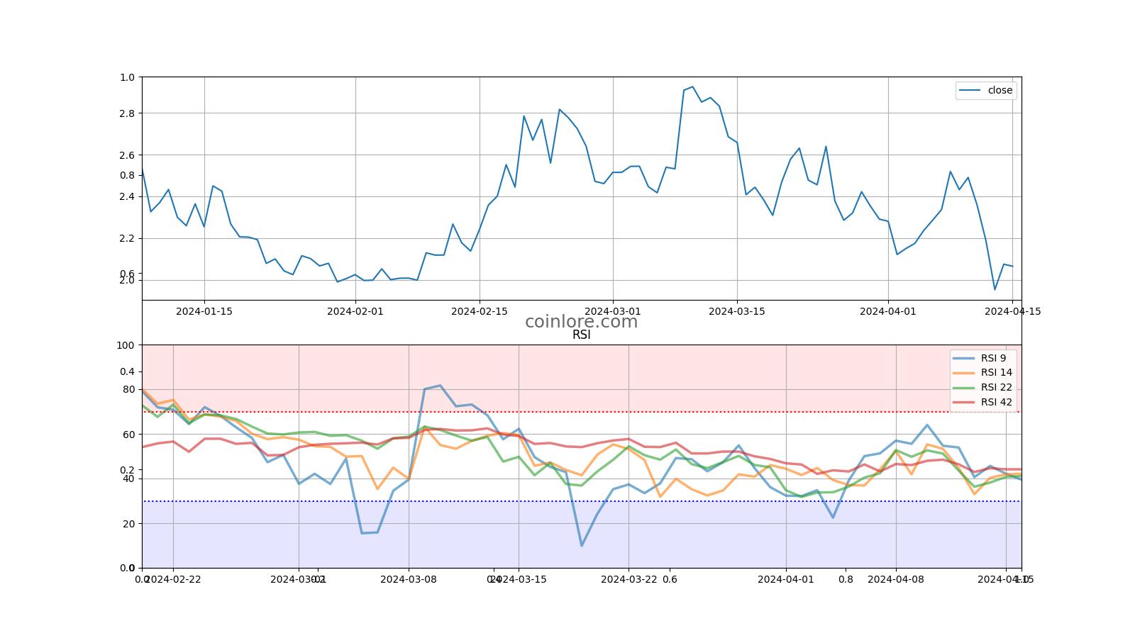 Energy Web Token RSI indicator