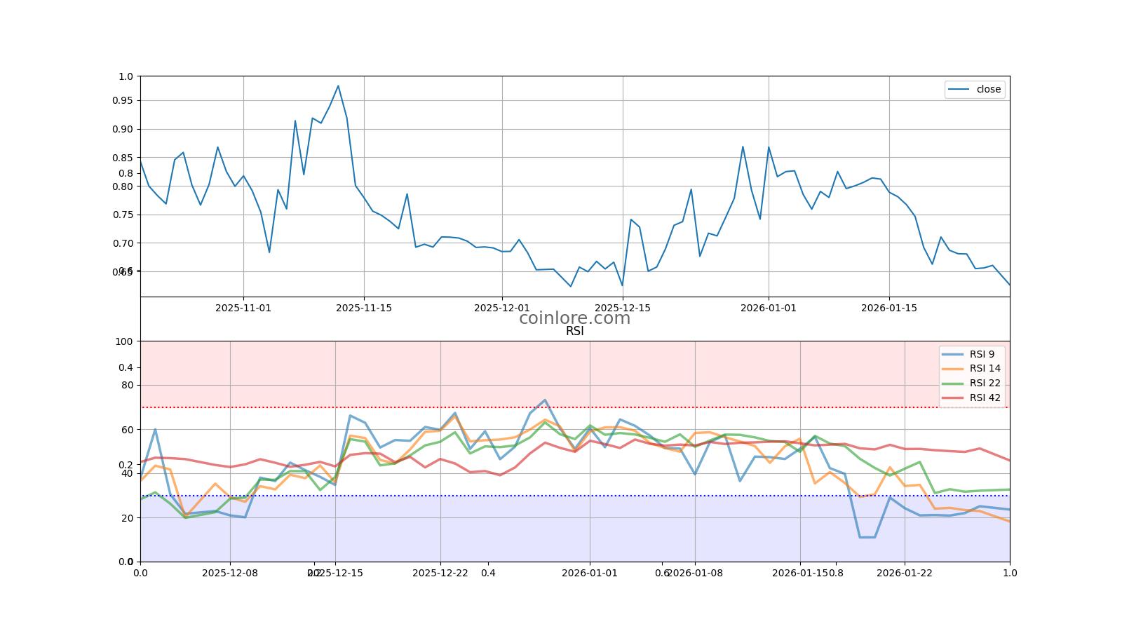 エナジーウェブトークン RSI indicator