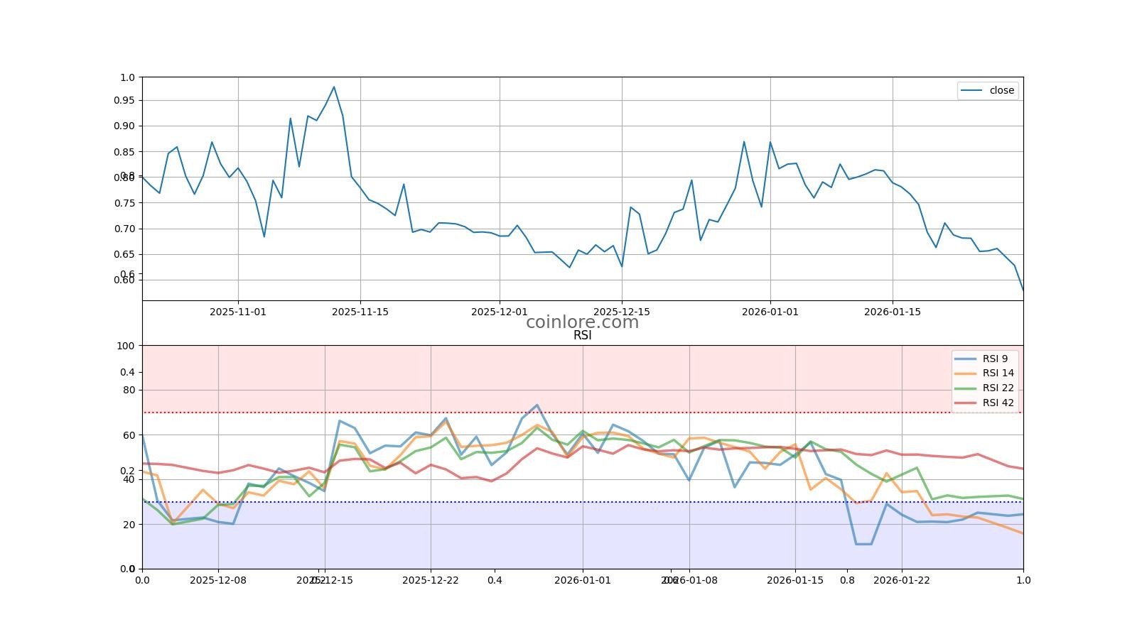 Energy Web Token RSI indicator