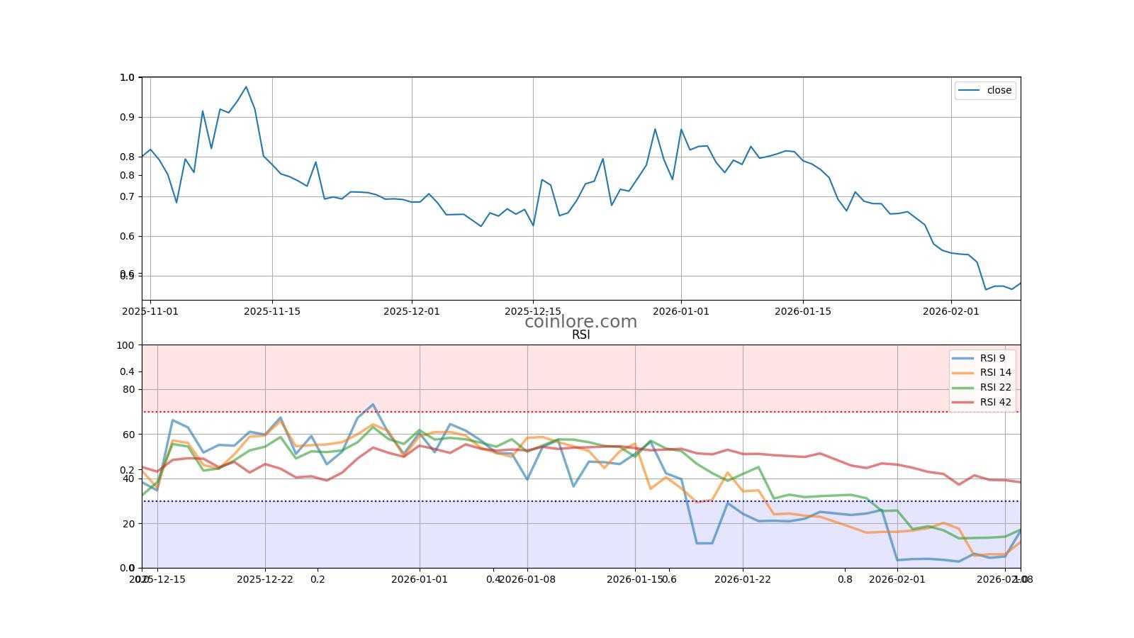 Energy Web Token RSI indicator