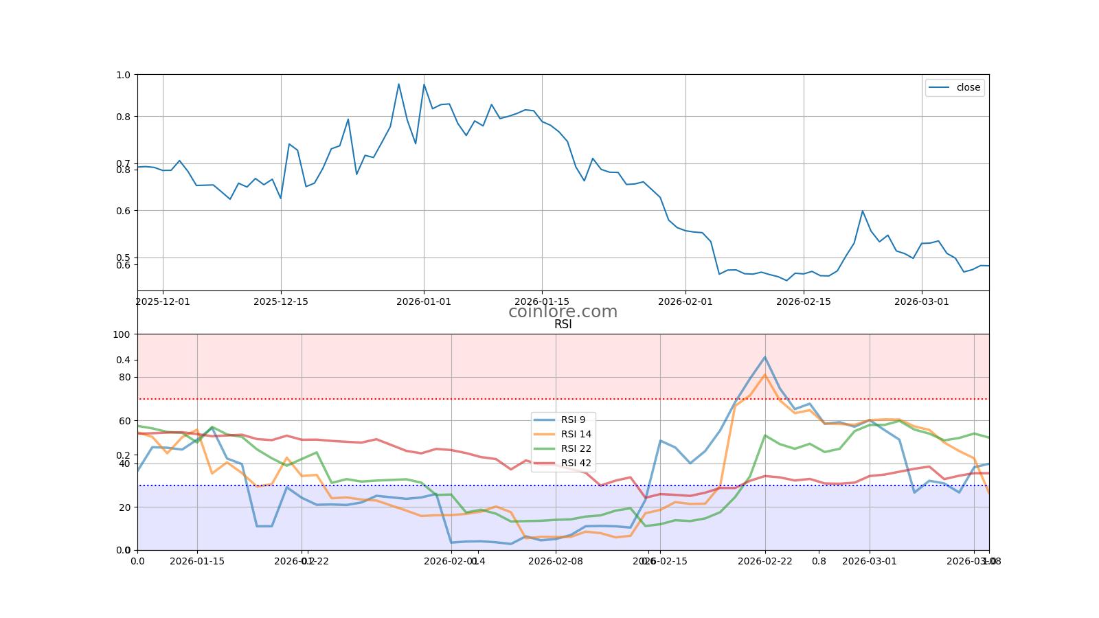 Energy Web Token RSI indicator