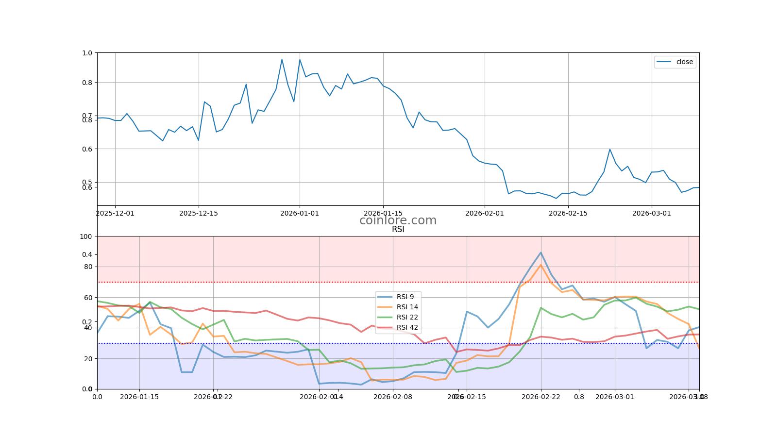 Energy Web Token RSI indicator