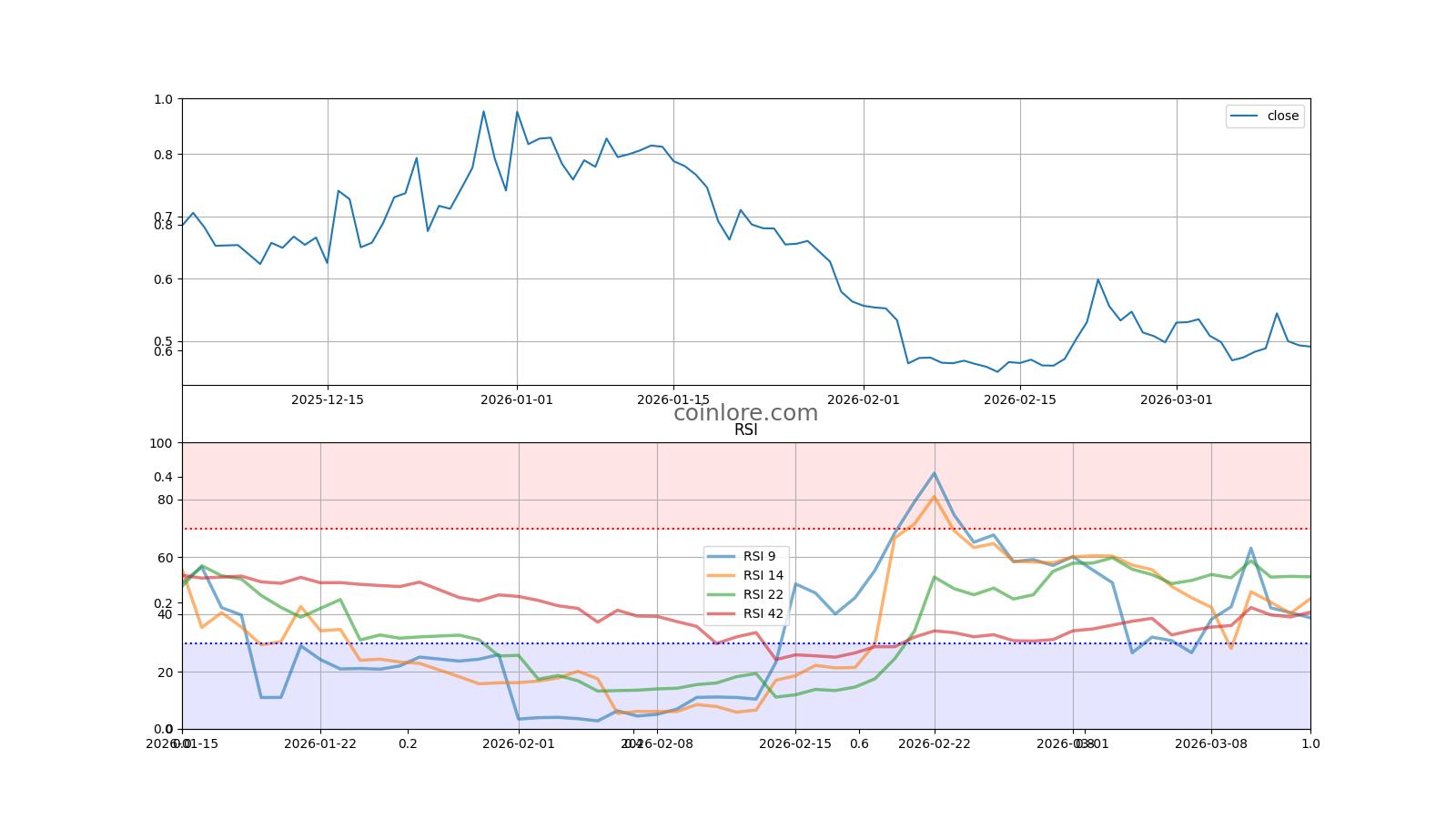 Energy Web Token RSI indicator