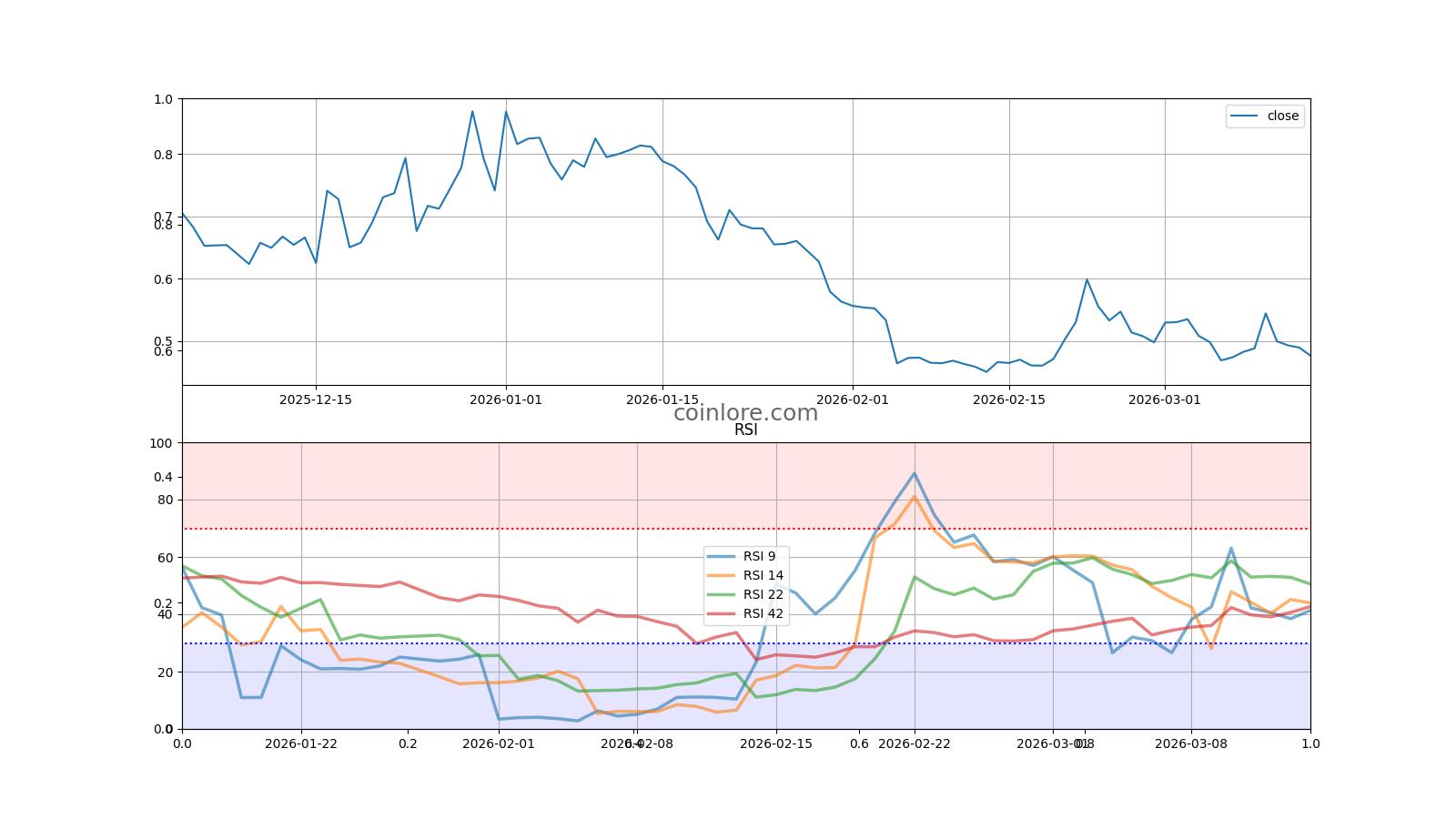 Energy Web Token RSI indicator