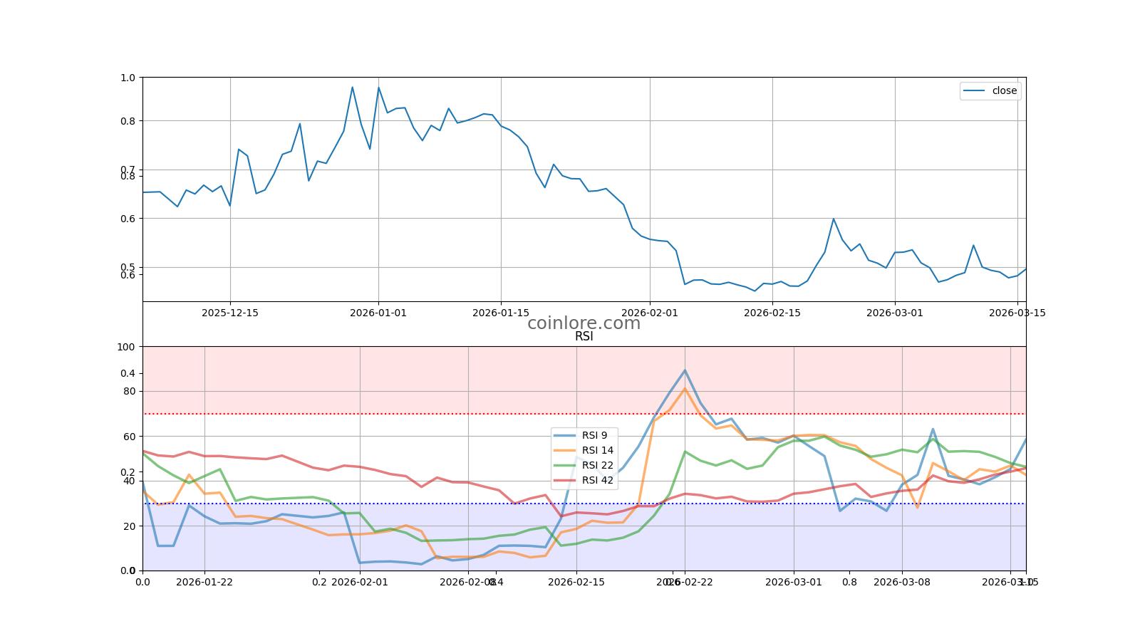 Energy Web Token RSI indicator