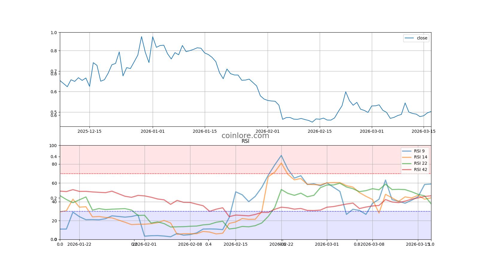 Energy Web Token RSI indicator