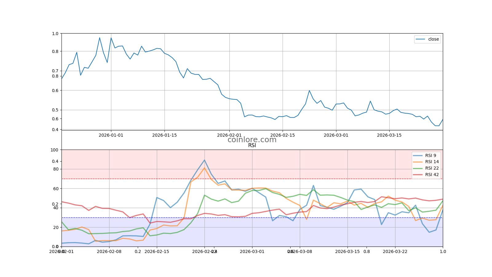 Energy Web Token RSI indicator