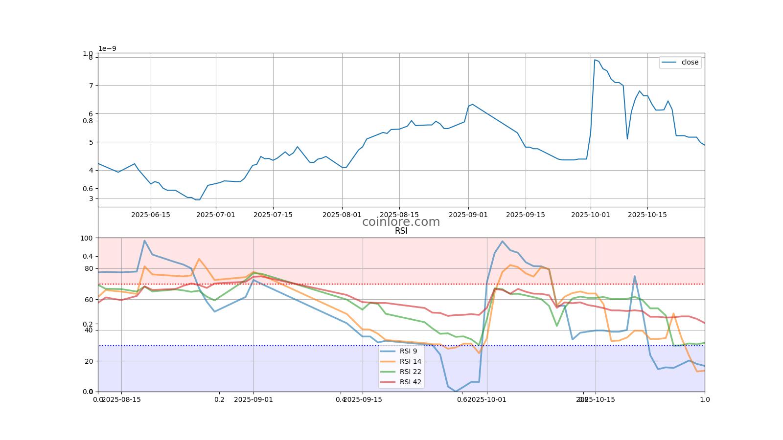 Energy8 RSI indicator