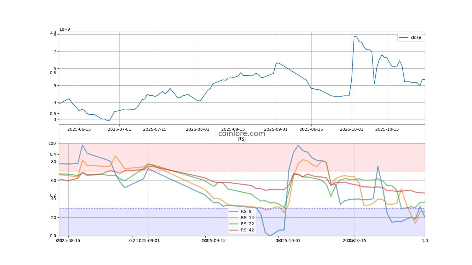 Energy8 RSI indicator