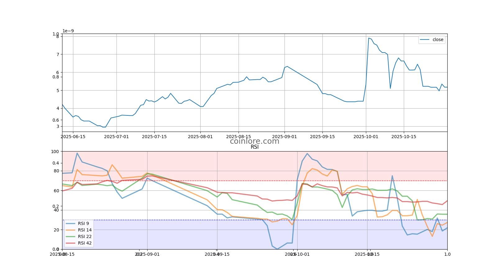 Energy8 RSI indicator