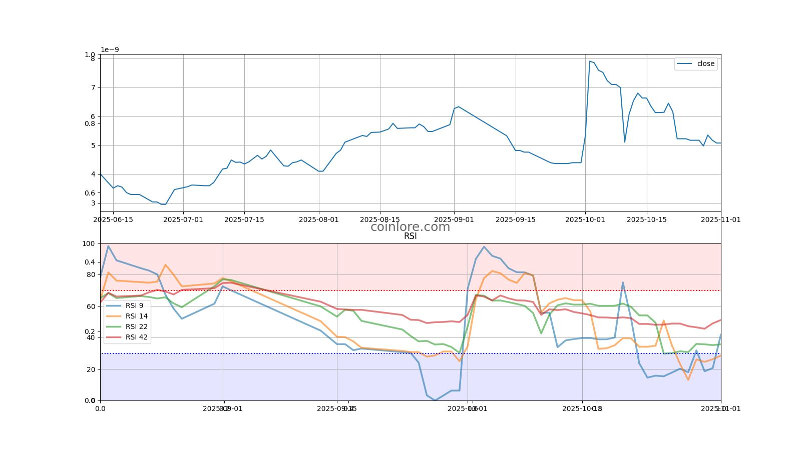 Energy8 RSI indicator