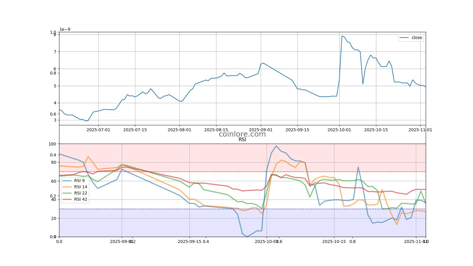 Energy8 RSI indicator