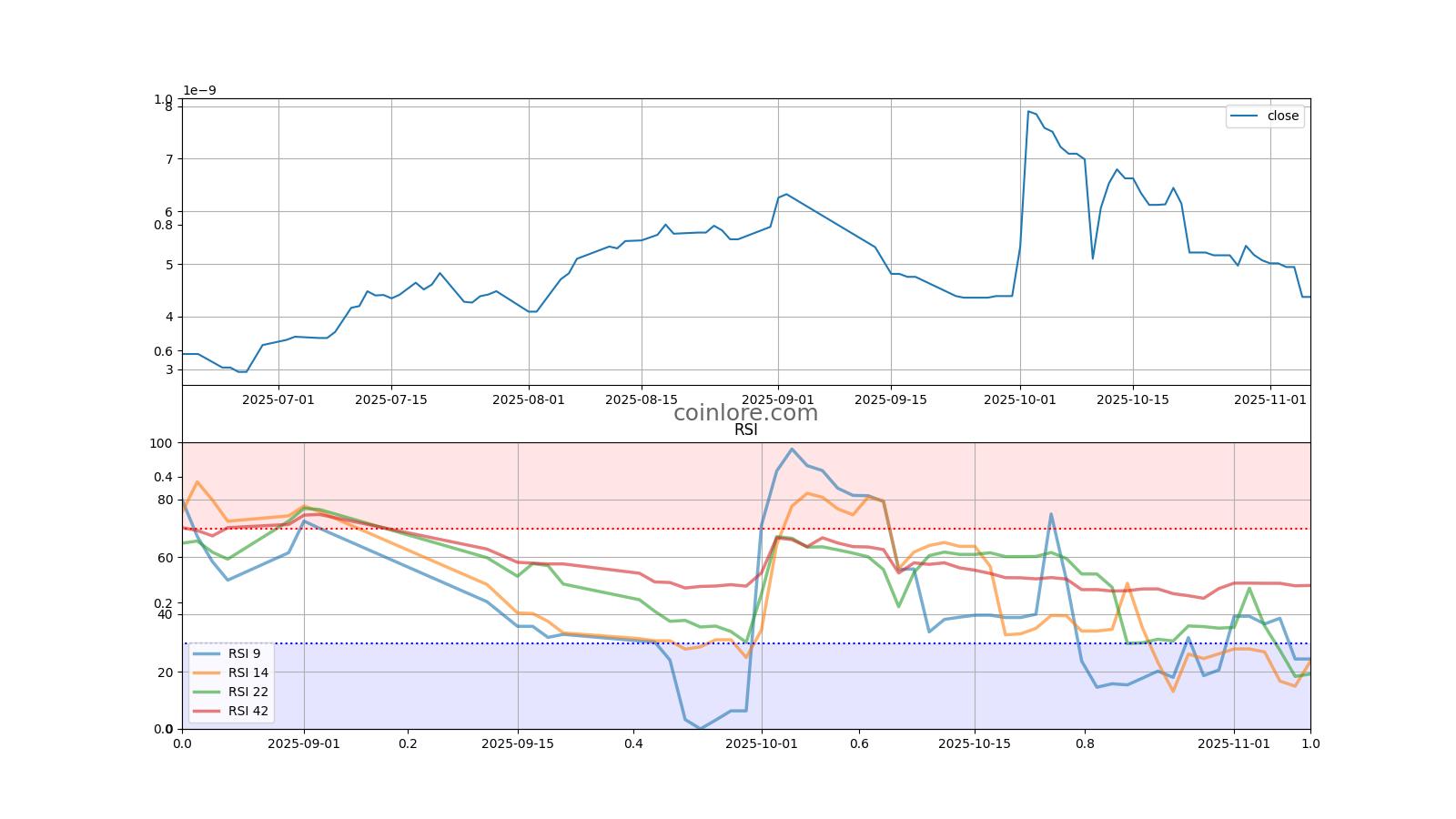 Energy8 RSI indicator