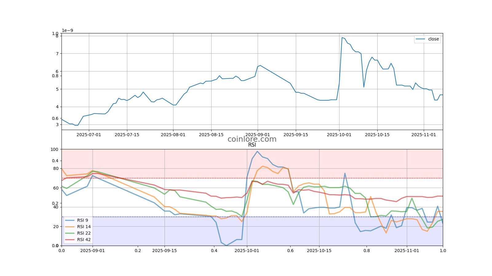Energy8 RSI indicator