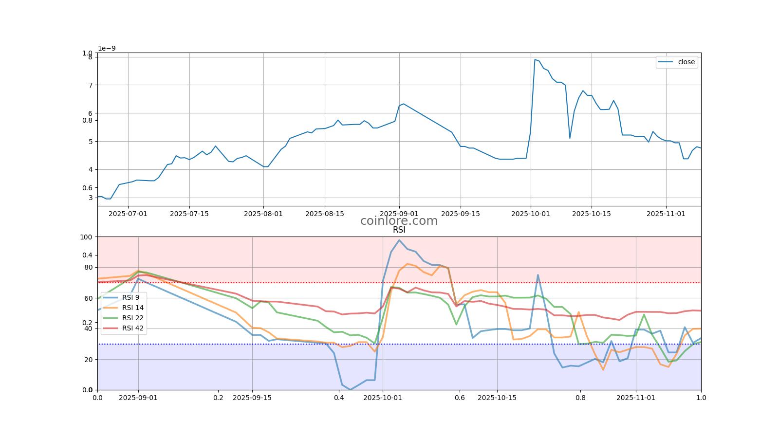 Energy8 RSI indicator