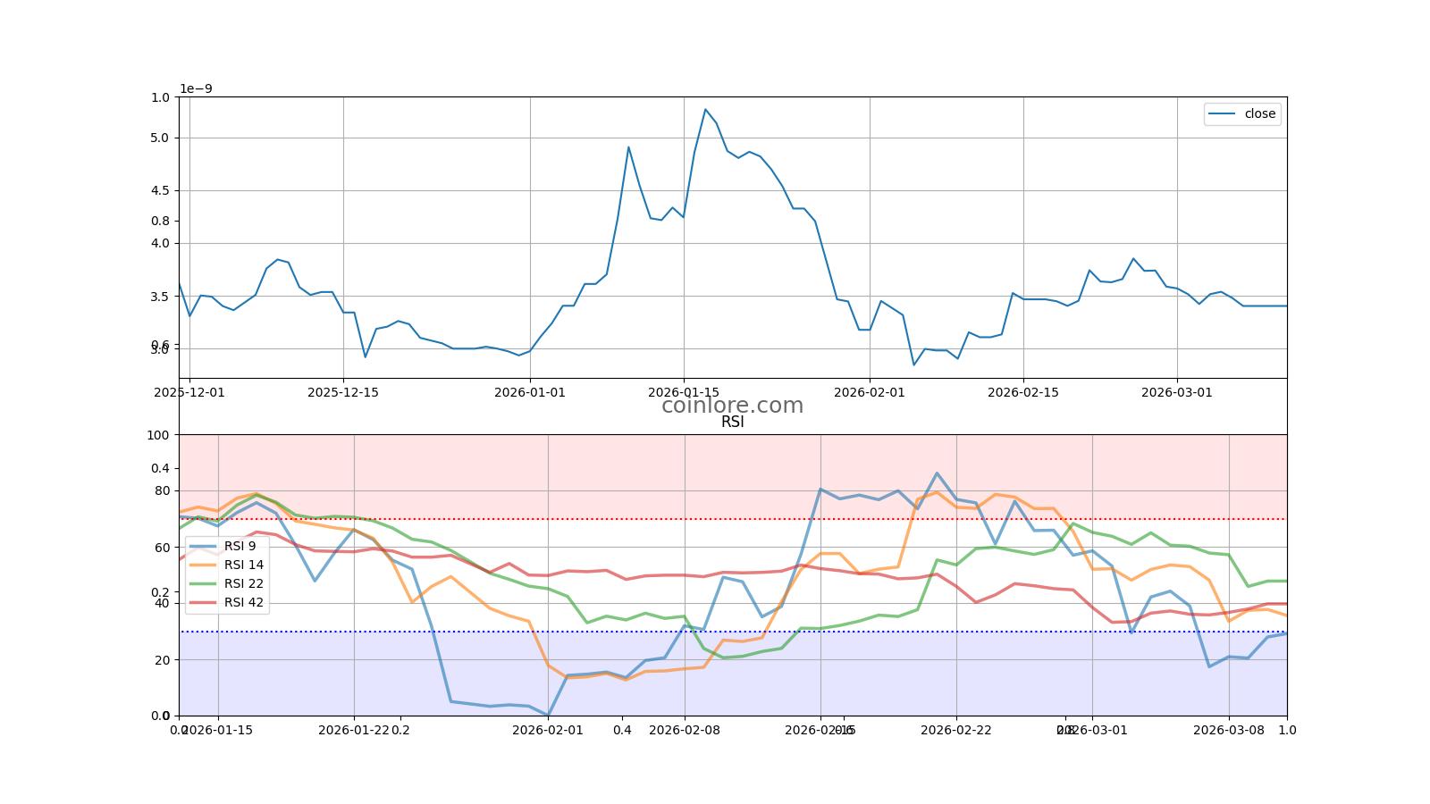 Energy8 RSI indicator