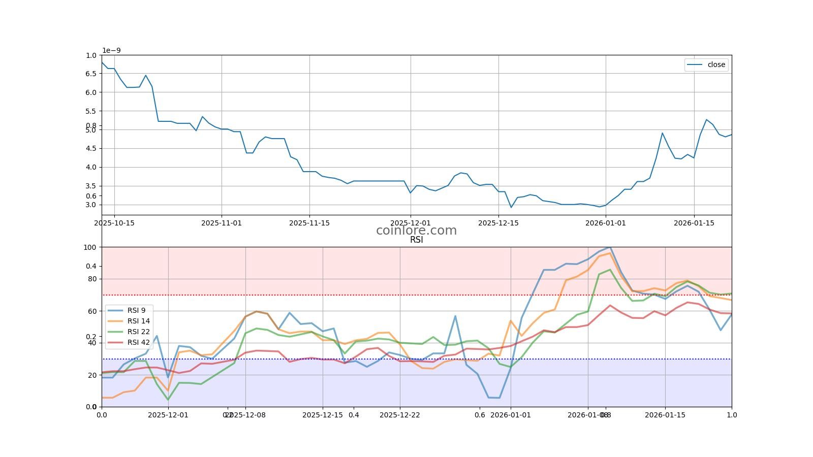 Energy8 RSI indicator