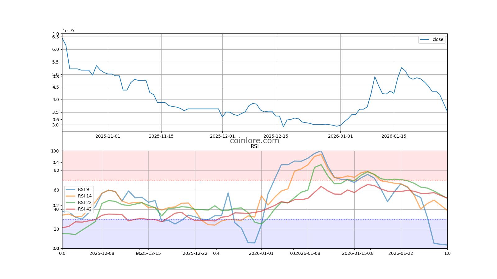 Energy8 RSI indicator