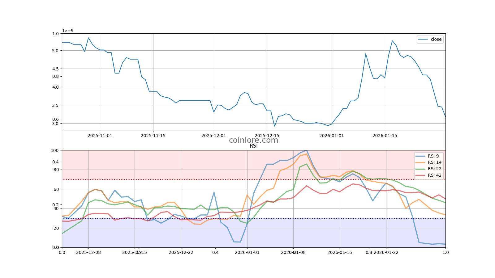Energy8 RSI indicator