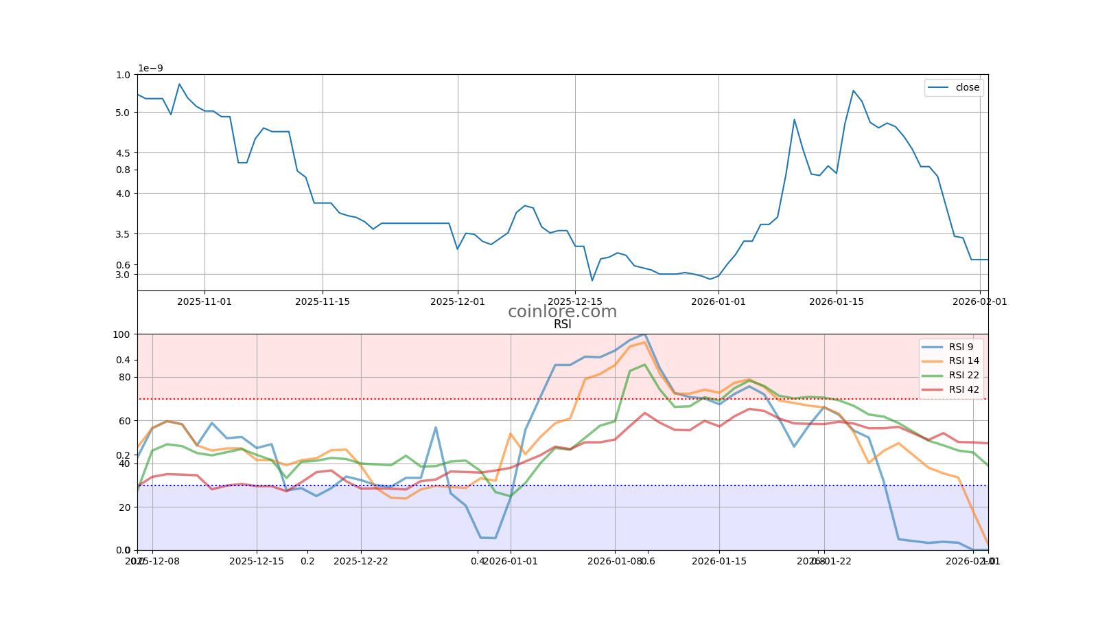 Energy8 RSI indicator