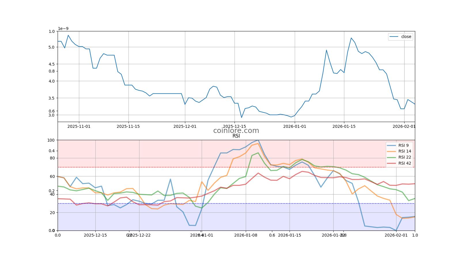 Energy8 RSI indicator