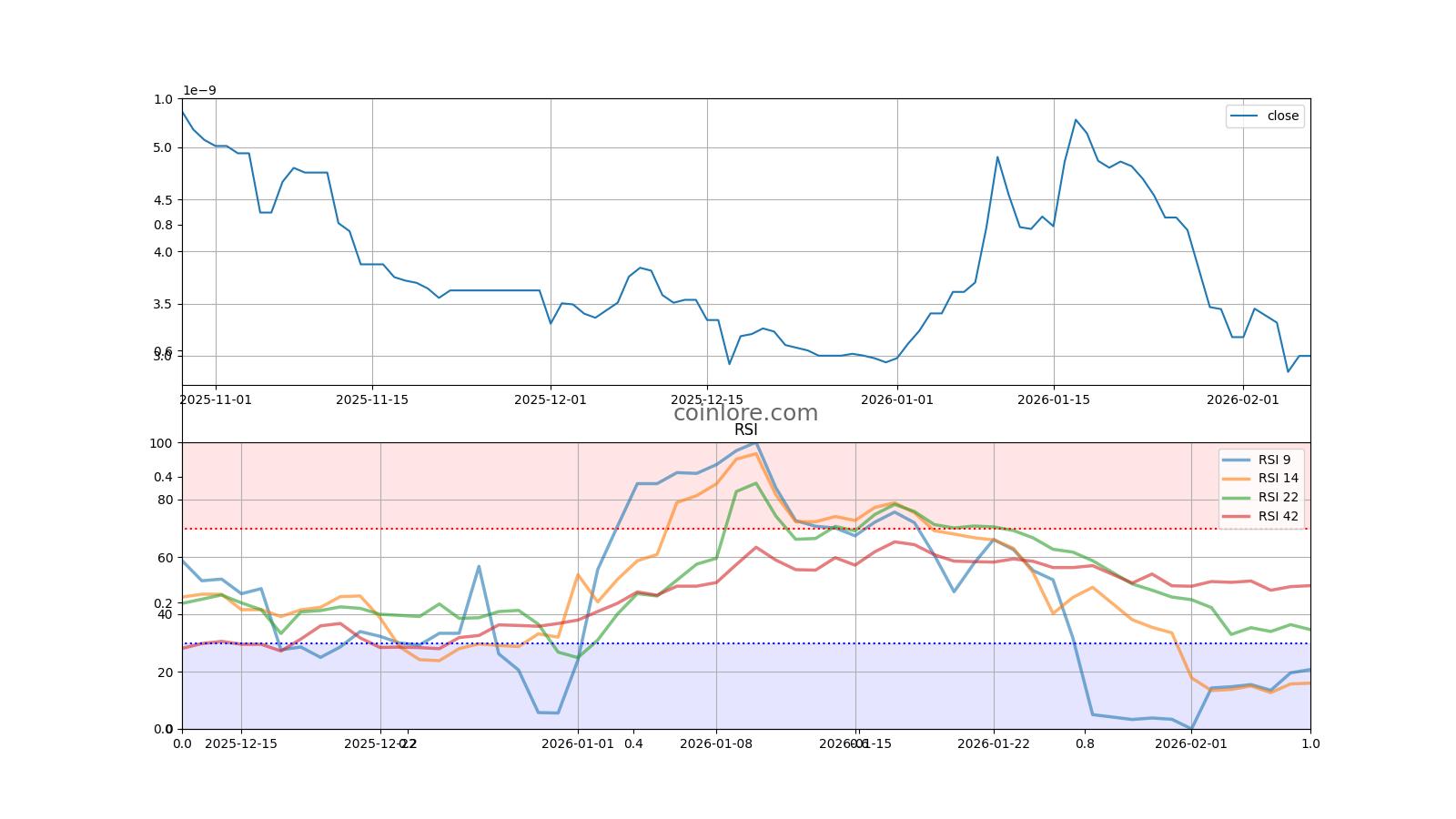 Energy8 RSI indicator