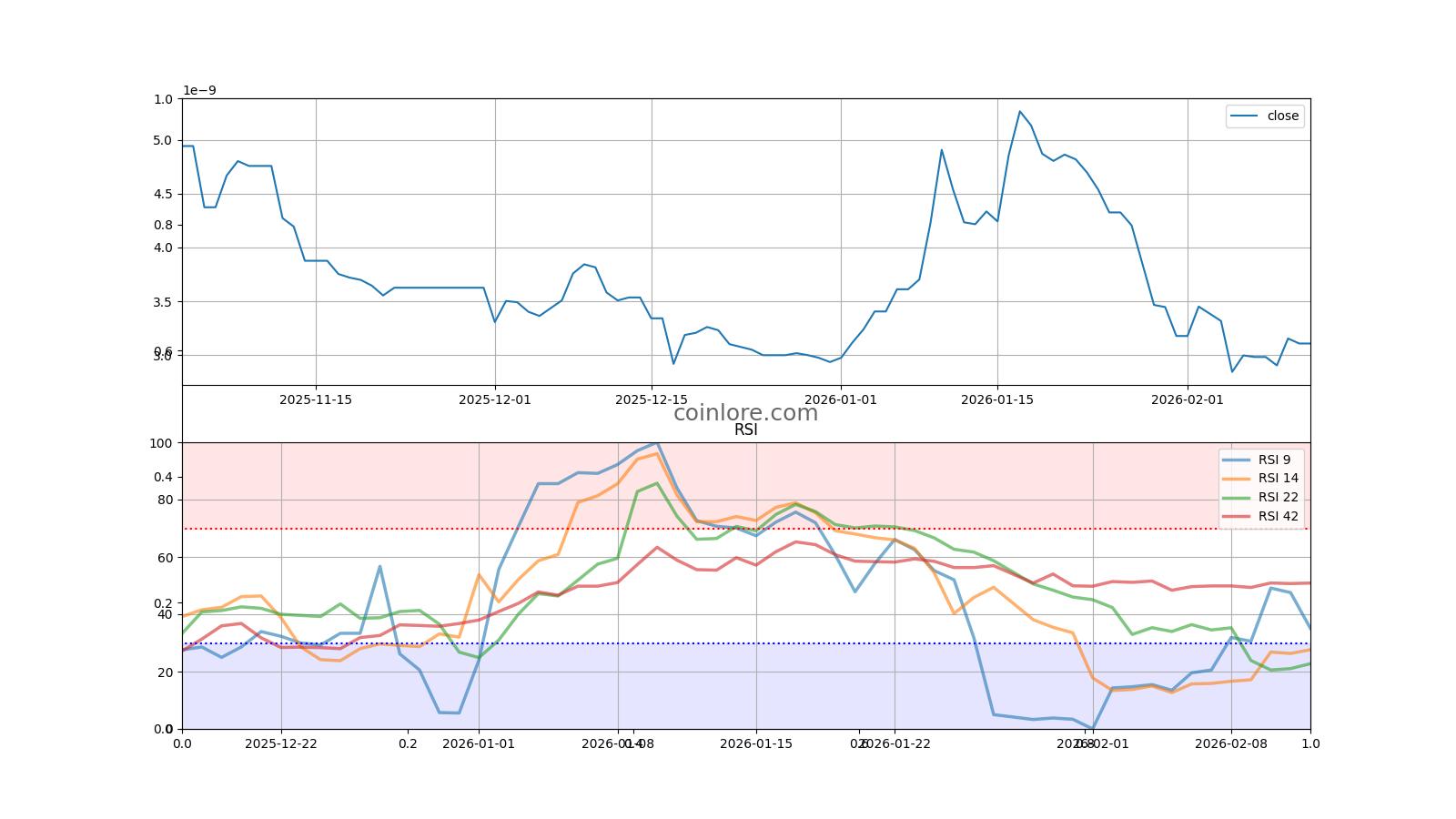 Energy8 RSI indicator
