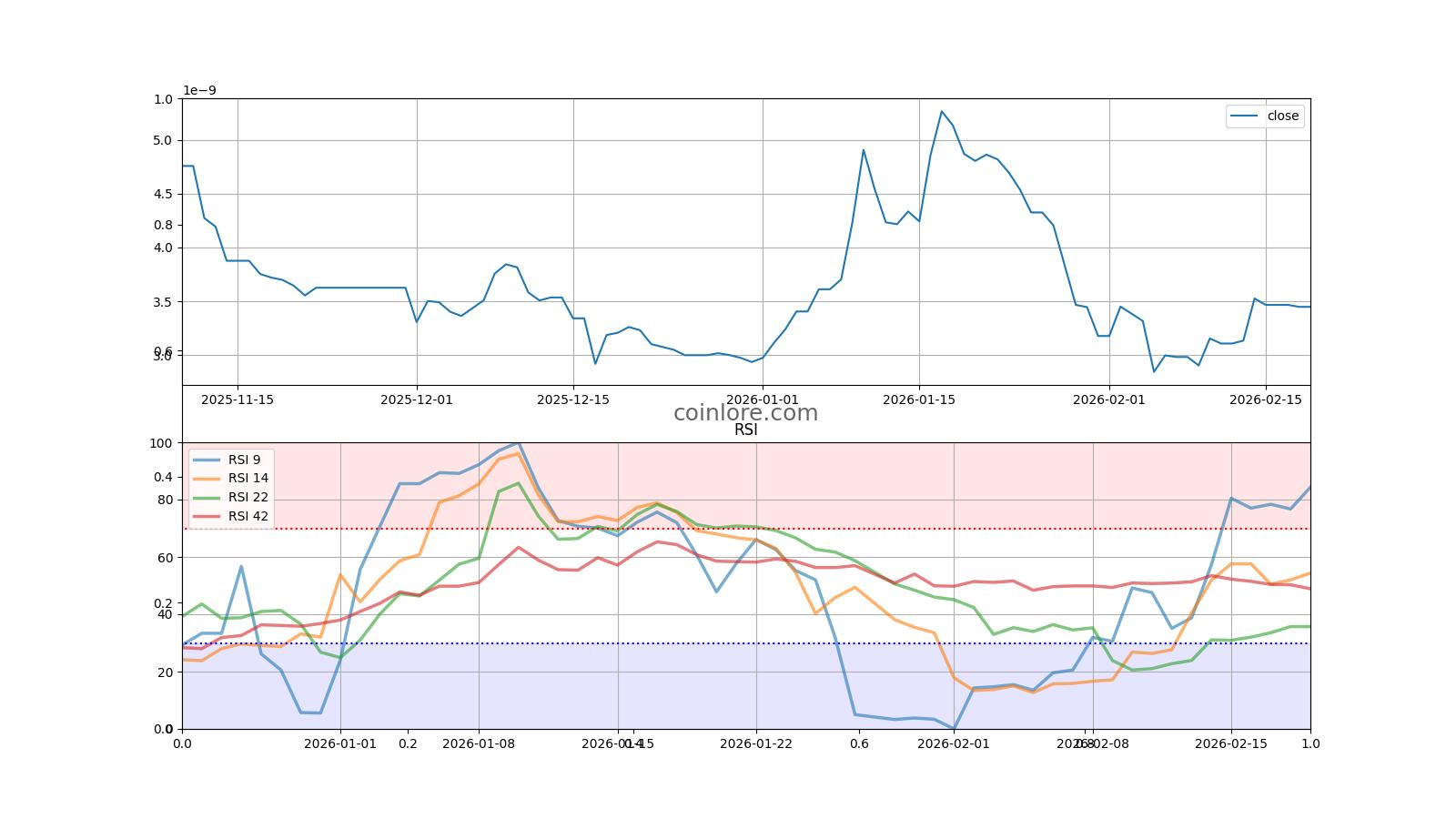 Energy8 RSI indicator