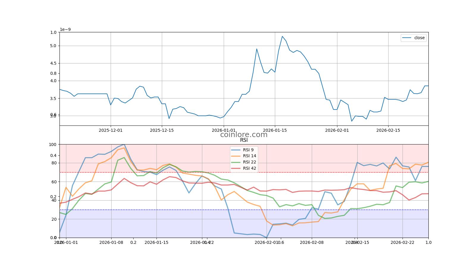 Energy8 RSI indicator