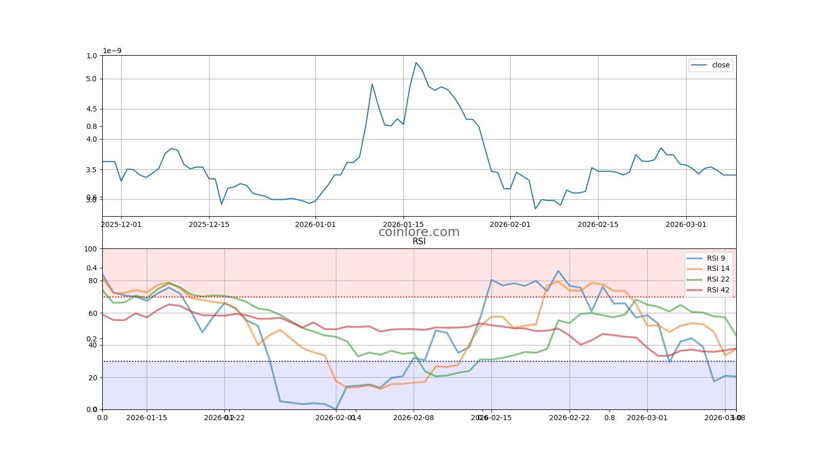 Energy8 RSI indicator