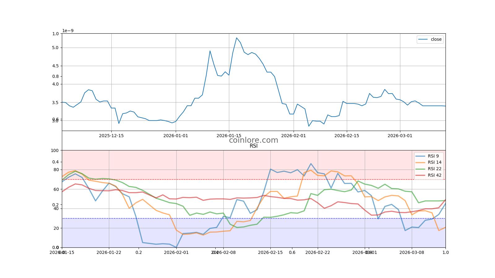 Energy8 RSI indicator