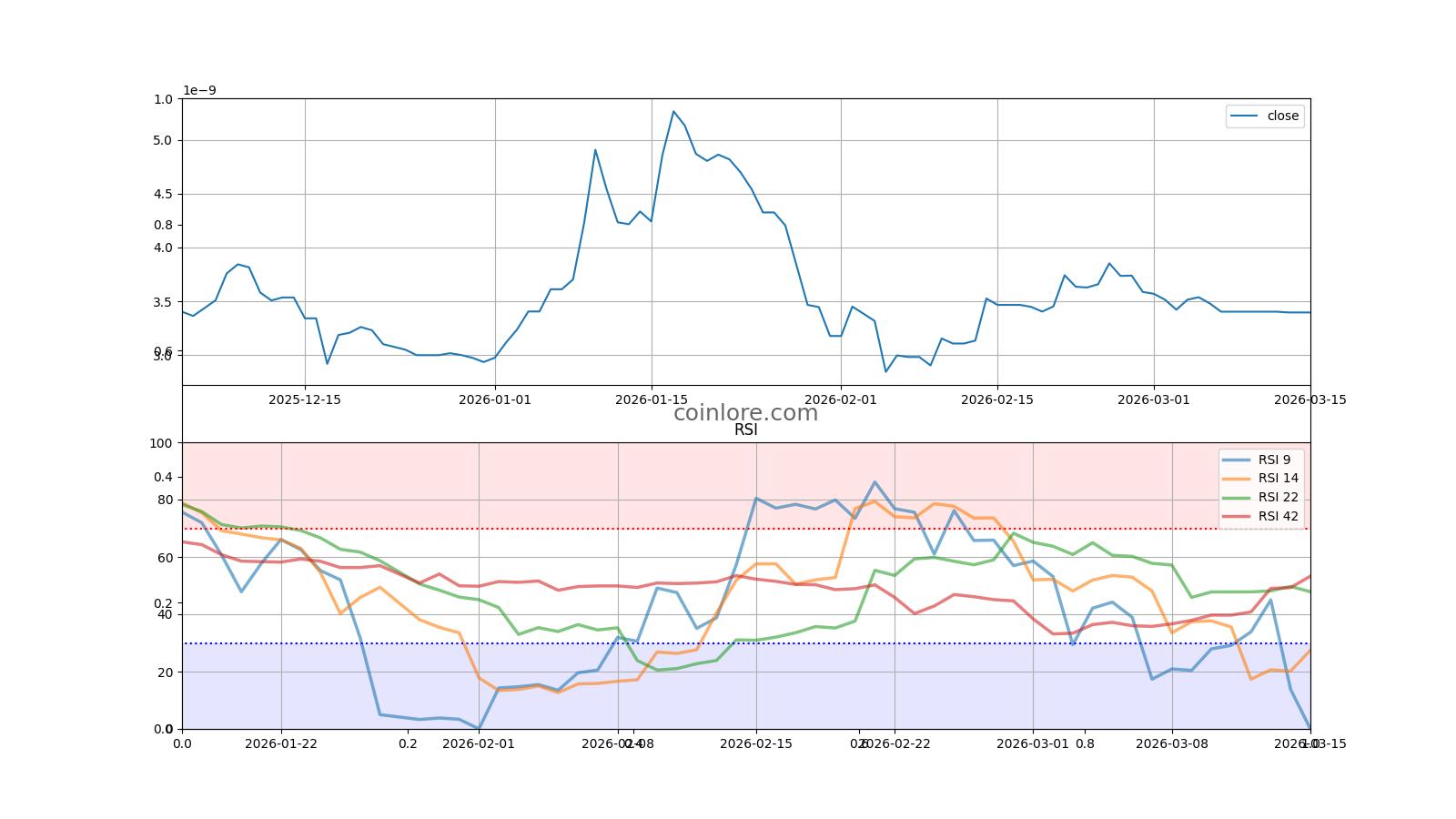 Energy8 RSI indicator