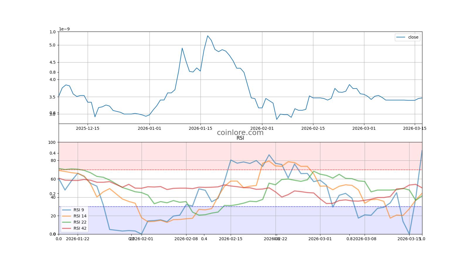 Energy8 RSI indicator